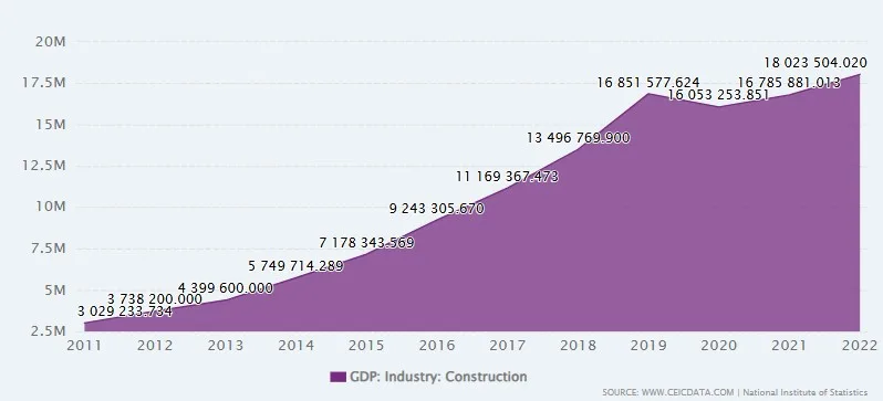A Deep Dive into Cambodia Construction Market Growth Drivers